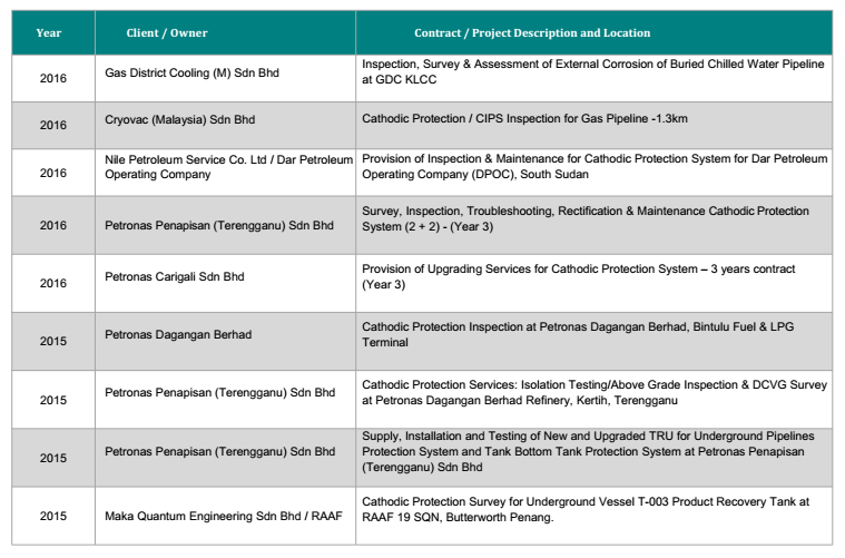 Track Record Project OPM VENTURE SDN BHD Track Record Project OPM VENTURE SDN BHD